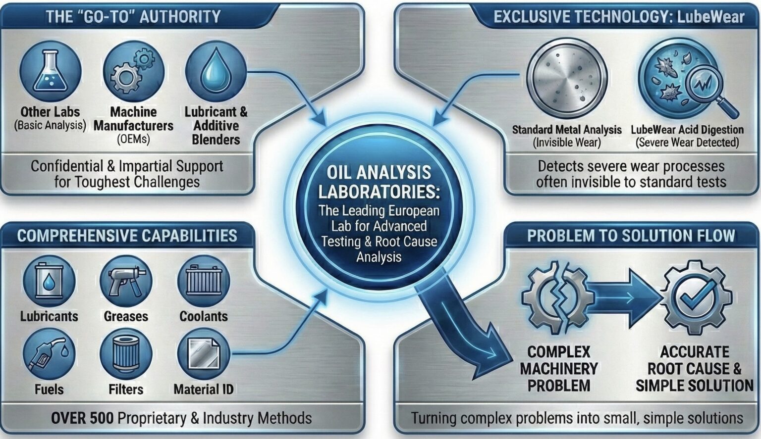 UK oil analysis lab testing machinery lube oil samples